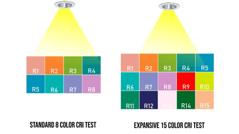 Color Rendering Index: Everything You Need To Know - Risun