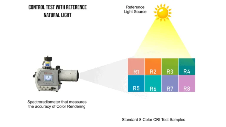 Color Rendering Index: Everything You Need To Know - Risun
